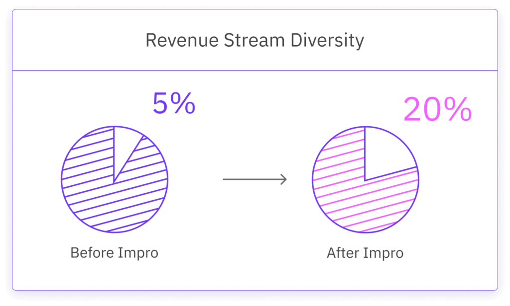 MarkiTech Case Study - impro.AI