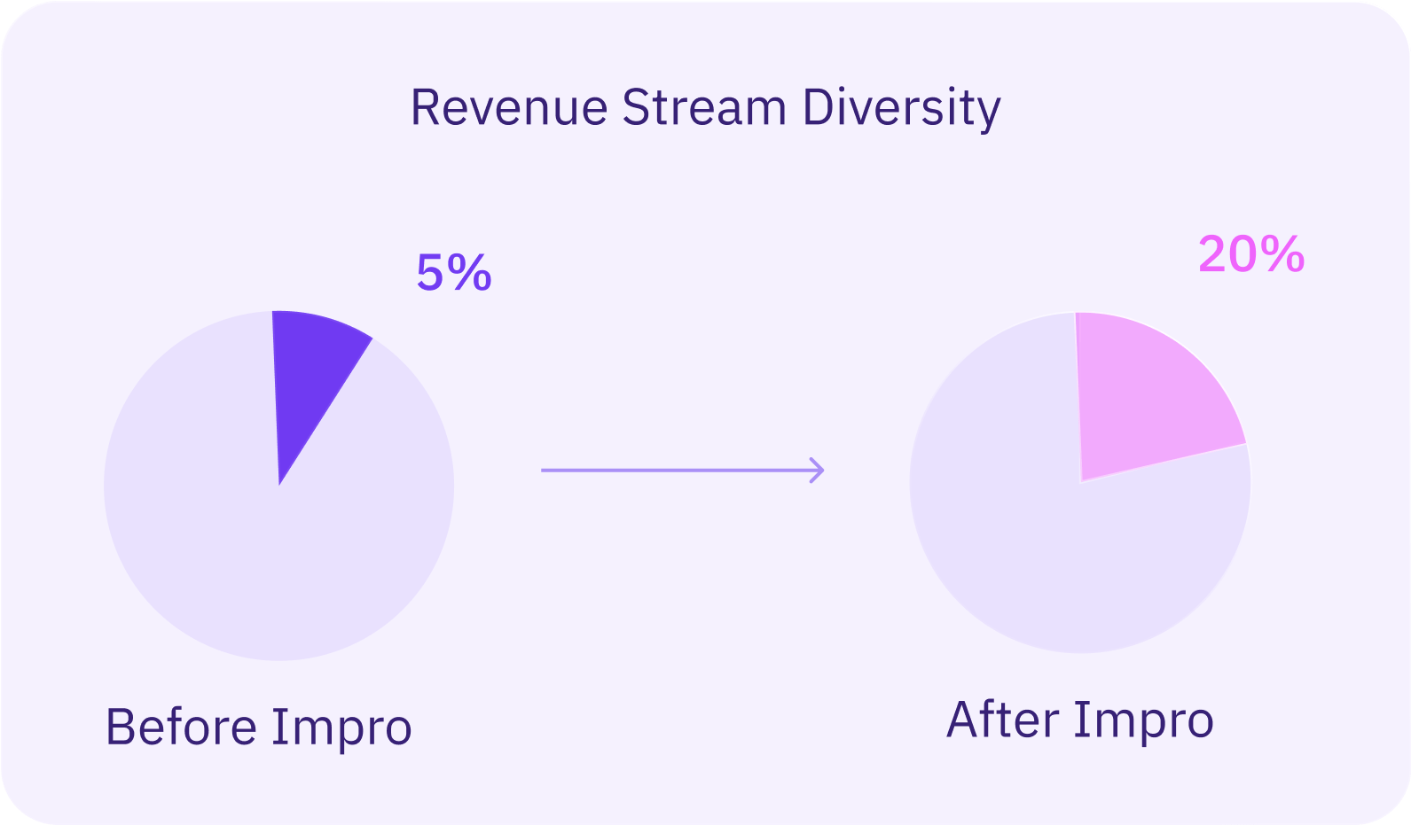 MarkiTech Case Study - Impro.AI