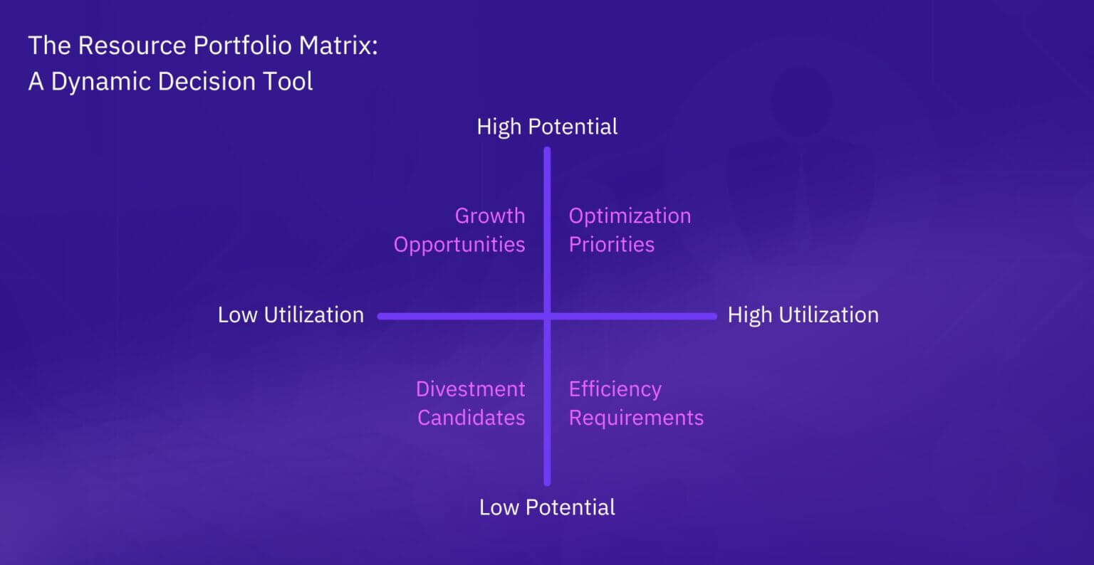 Mastering Strategic Trade-offs in Resource Optimization